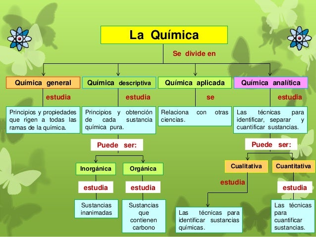 Todo Sobre La Química Divisiones De La Química