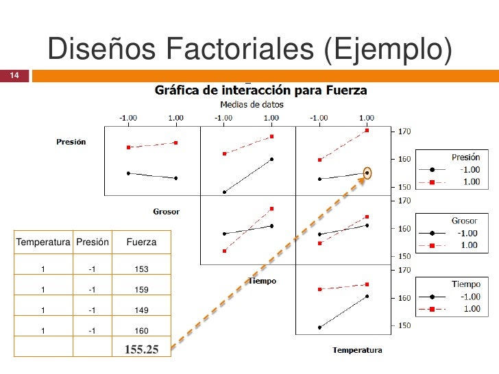 Introduccion A Los Diseños Factoriales