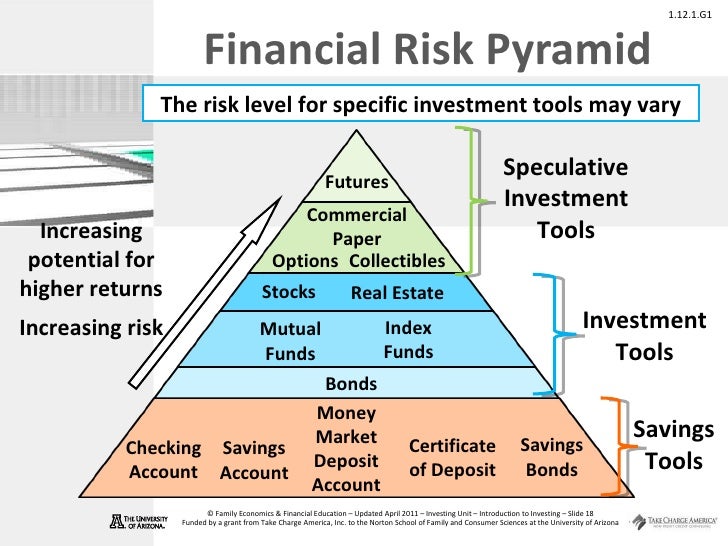 Investment Risk Pyramid The World Of Investment Investment Risk Pyramid The World Of Investment