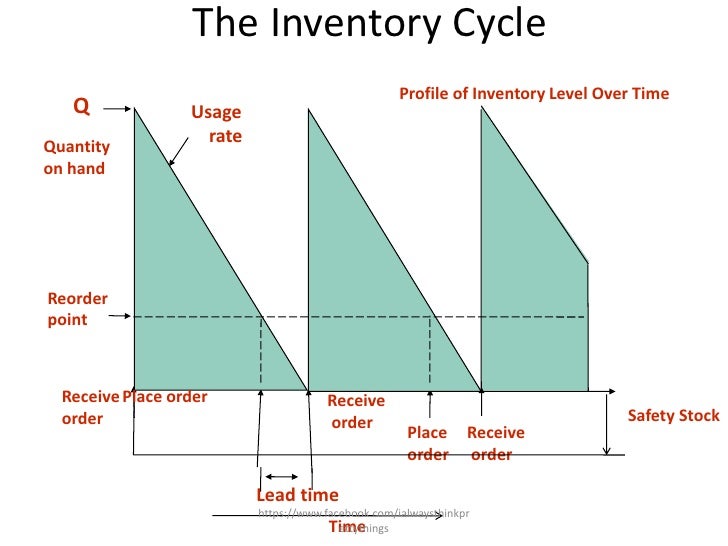 Inventory management