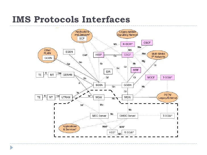 IP Multimedia Subsystems Overview - My Training on IMS