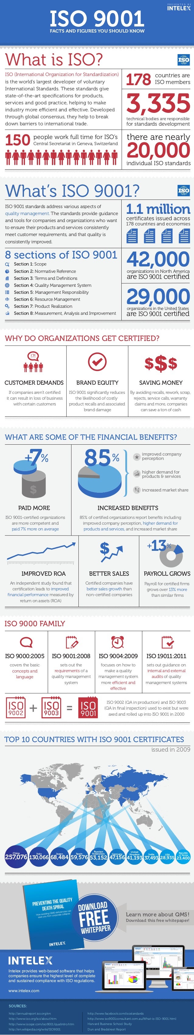 ISO 9001 - Facts and Figures You Should Know (Infographic)