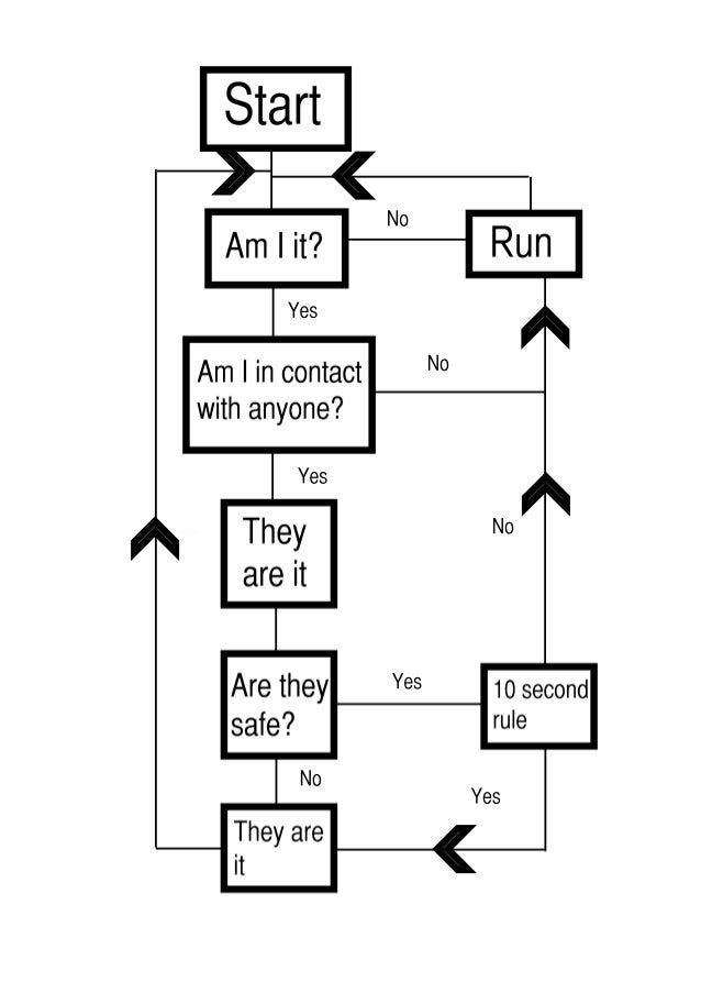 Game Flow Chart Game Flow Chart Slideshare Upcoming Flowchart Example