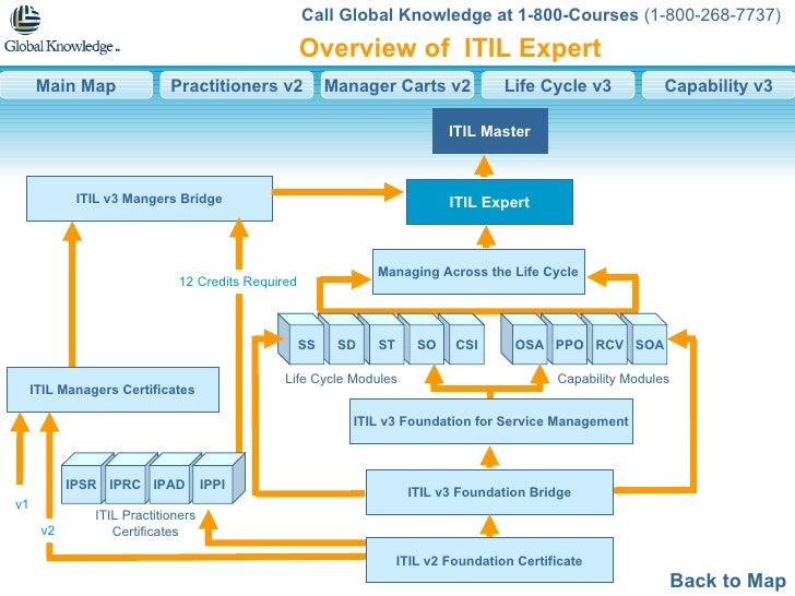 Itil knowledge management - guildBos