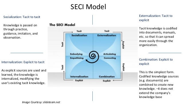 Knowledge management through seci model