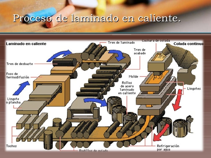 Proceso de laminación en caliente