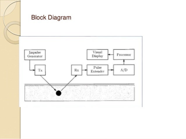 Landmine Detection Using Impulse Ground Penetrating Radar