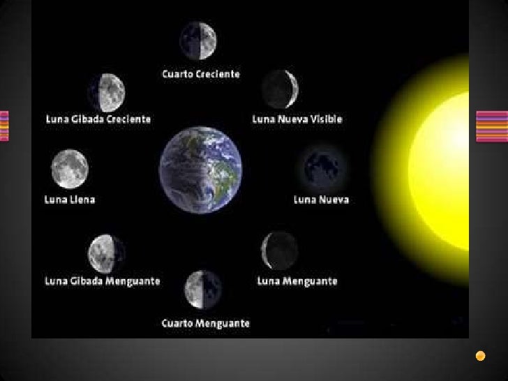 La tierra, la luna y el sol