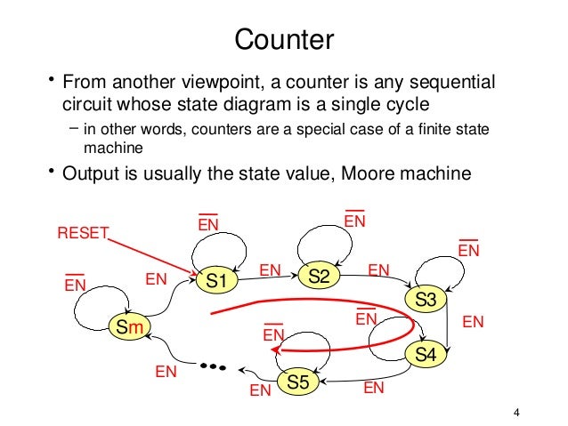 Counters