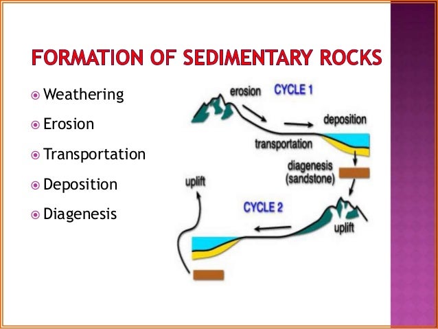 Weathering Erosion Deposition Compaction Cementation