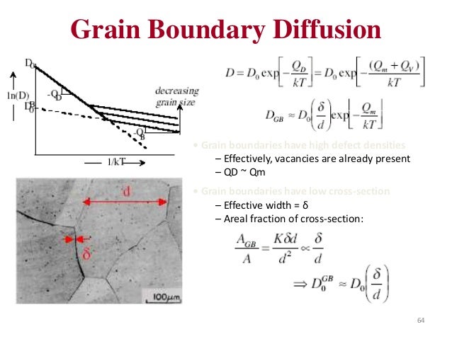Phase Transformation Lecture 3