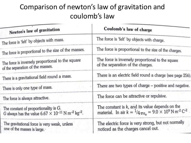 Electric field lesson 2