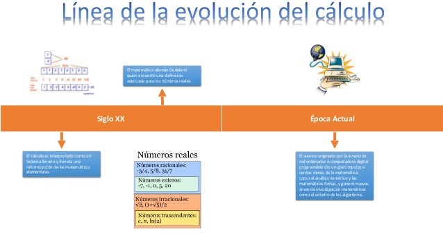 Linea Del Tiempo De La Evolucion De Los Calculos Matemticos