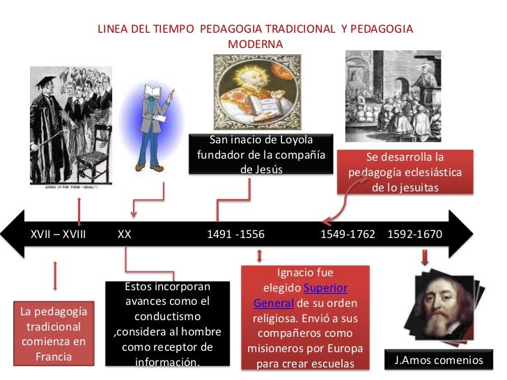 Linea De Tiempo Pedagog 205 A Y Teor 205 As Del Aprendizaje Significativo - Bank2home.com