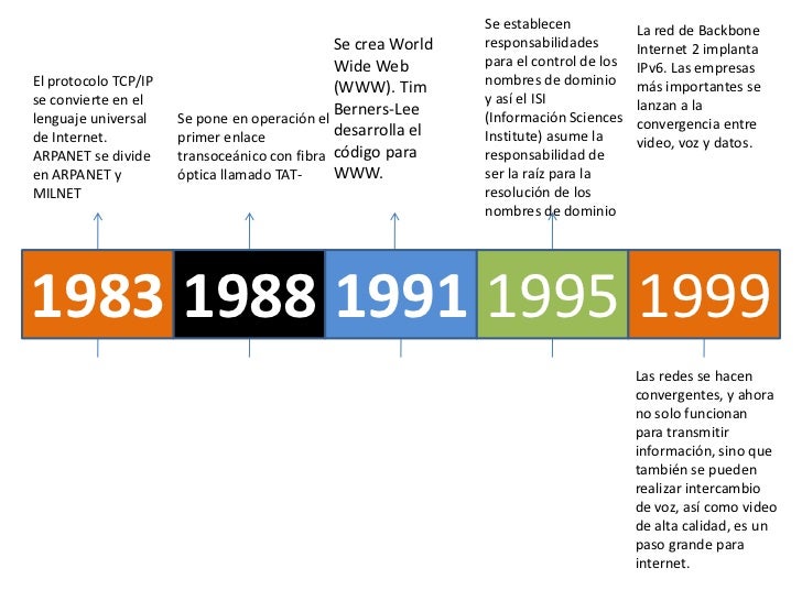 Blog De Informatica Linea Del Tiempo De La Evolucion - vrogue.co Blog De Informatica Linea Del Tiempo De La Evolucion - vrogue.co
