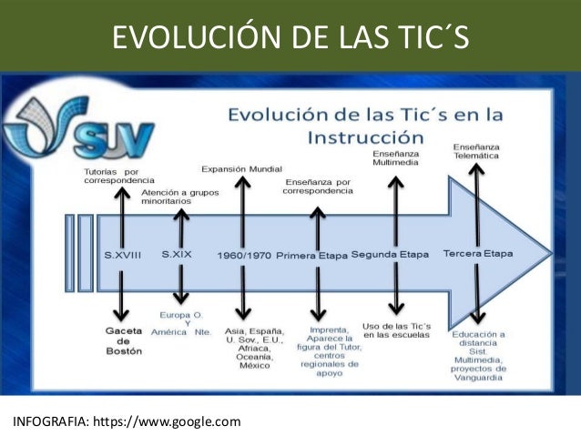 Aplicacion Web Awa 03 Evolucion De Las Tic Linea Del - vrogue.co Aplicacion Web Awa 03 Evolucion De Las Tic Linea Del - vrogue.co