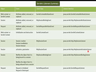 Listeners And Filters In Servlet PPT