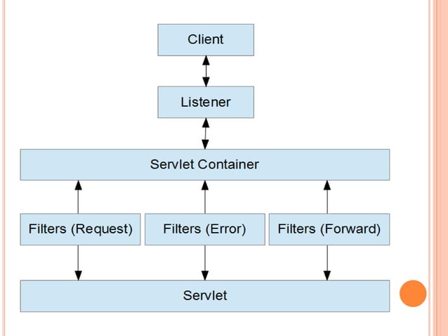 Listeners And Filters In Servlet PPT