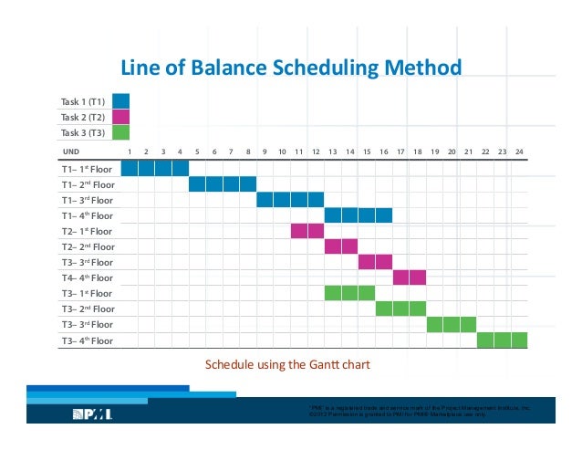 Scheduling Optimization with Line of Balance and Start-to-Finish Rela…