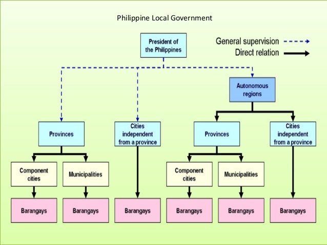 Local Governance in the Philippines