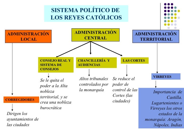PEQUEÑOS DESCUBRIDORES: Organización Política y Economía de Los RRCC