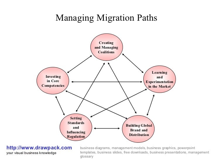 Managing migration paths diagram Managing migration paths diagram