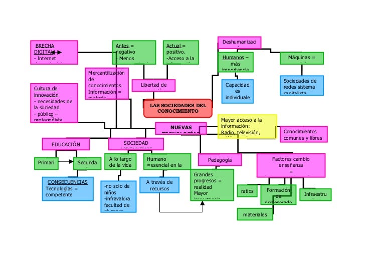 Mapa conceptual de conocimientos - Imagui
