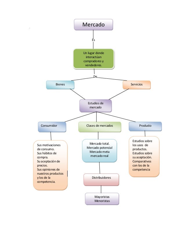 Mapa Conceptual De Mercados - Riset
