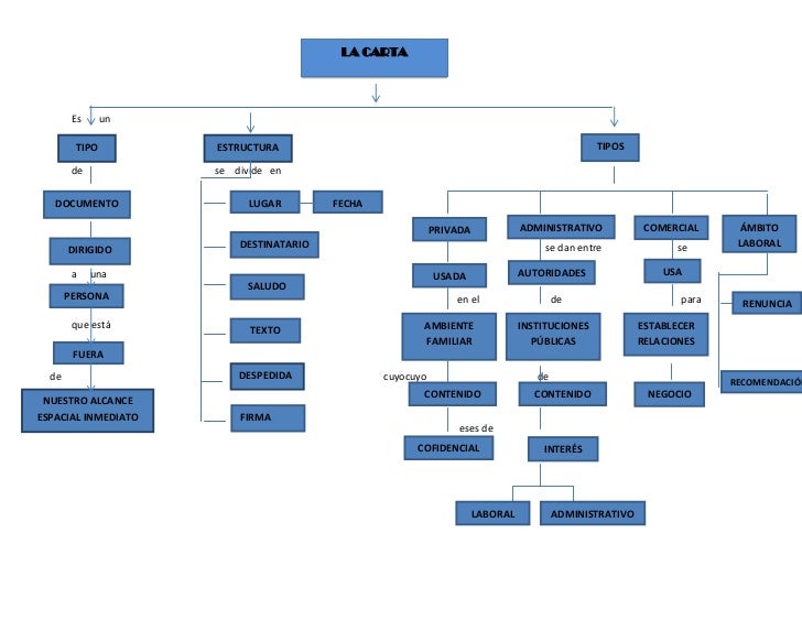 Mapa conceptual la carta