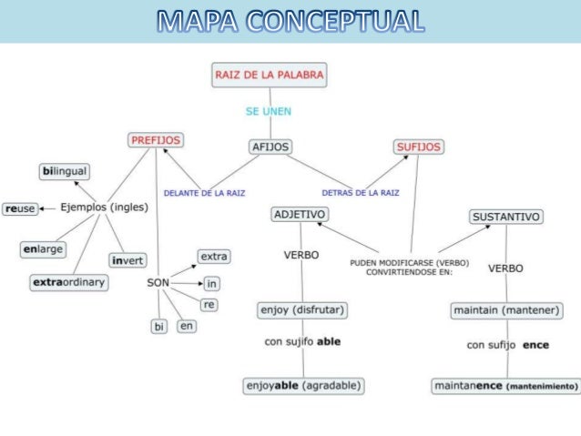 Mapa conceptual prefijos y sufijos