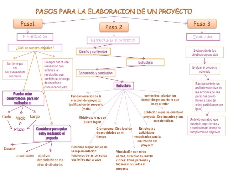 Pdf Diseo Y Elaboracin Del Proyecto De Investigacin