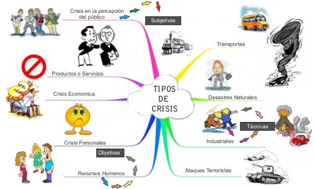 Tipos De Crisis
