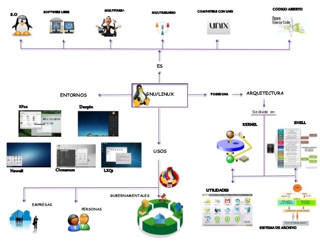 Mapa mental linux Mapa mental linux