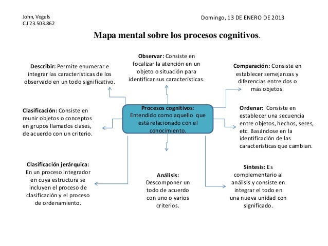 Mapa mental, procesos cognitivos. Mapa mental, procesos cognitivos.