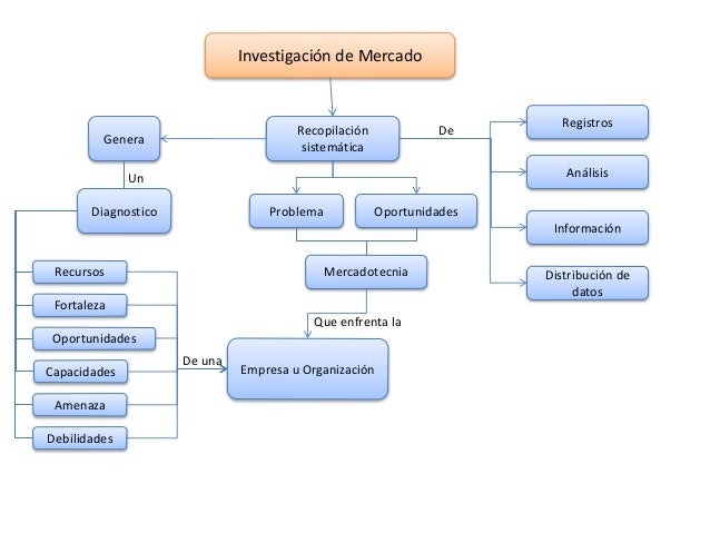 Mapas conceptuales investigación de mercado.
