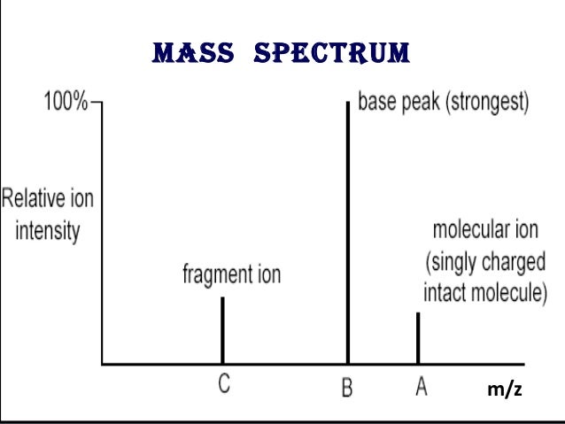 Mass spectrometry basic principles