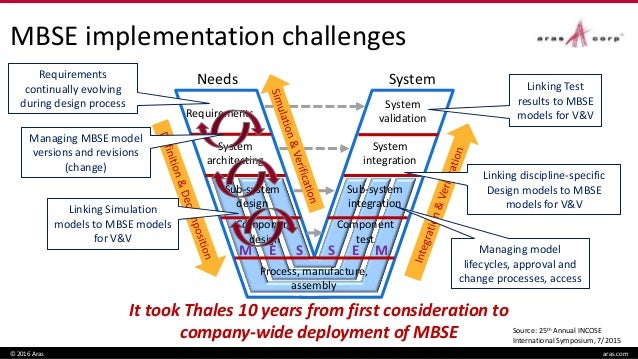 MBSE and the Business of Engineering