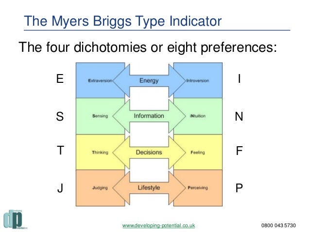 Myers Briggs Type Indicator (MBTI) & Team Building