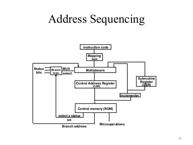 Basic Computer Programming And Micro Programmed Control