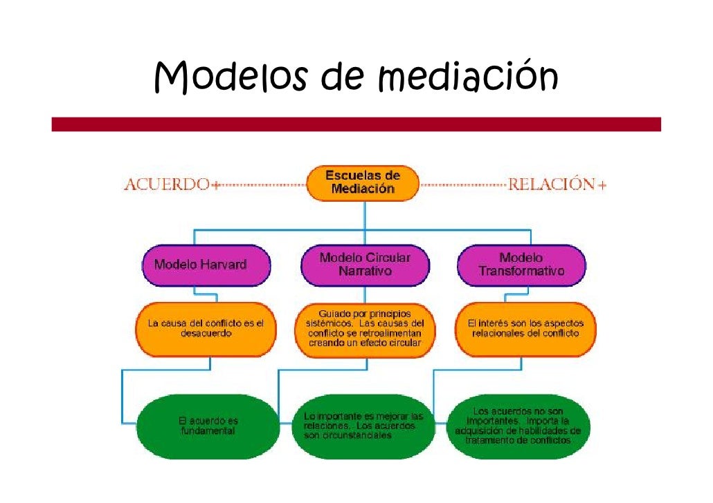 Mediacion