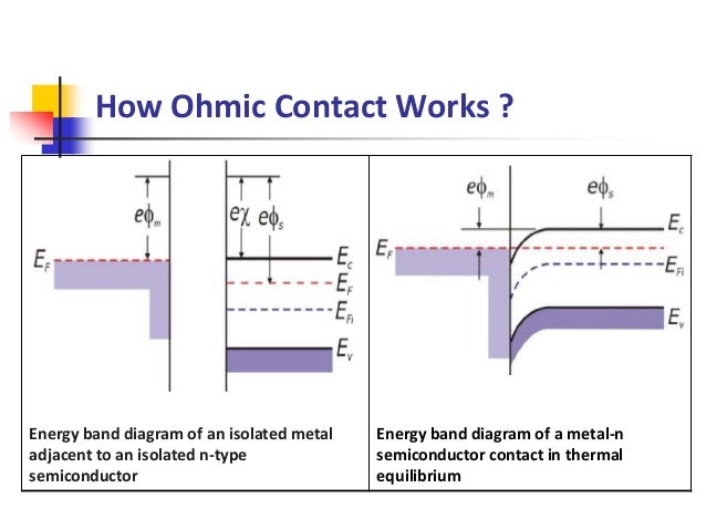 Ohmic contact & Schottky contact : 네이버 블로그
