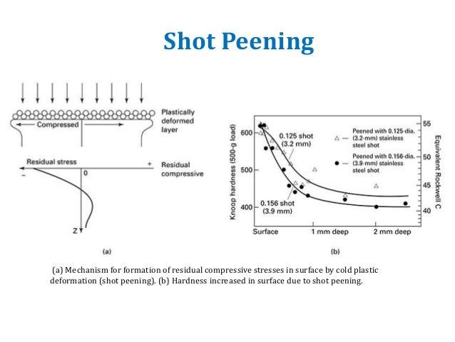 Mi 291 chapter 5 (machine elements- shot peening)
