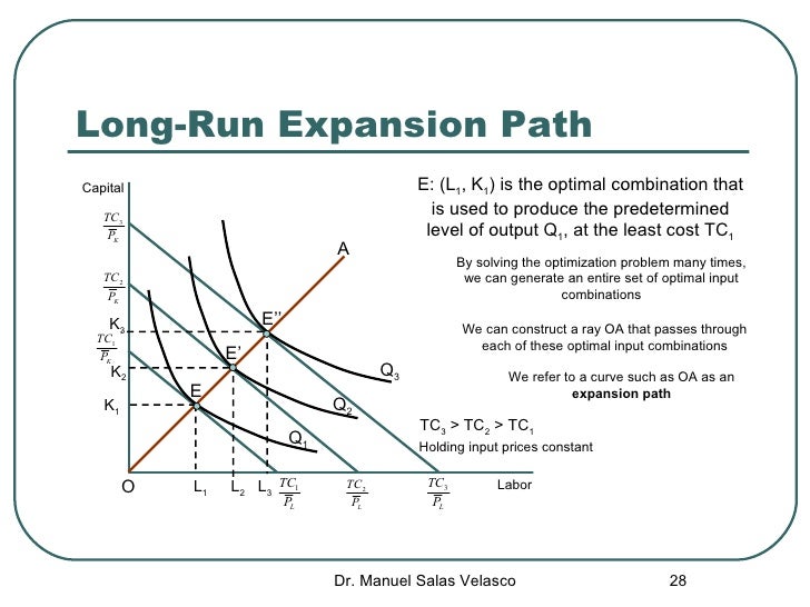 Microeconomics: Cost Functions