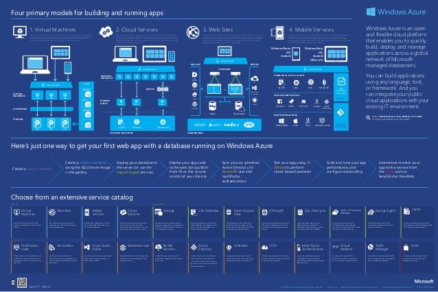 Microsoft Azure Overview Infographic Microsoft Azure Overview Infographic