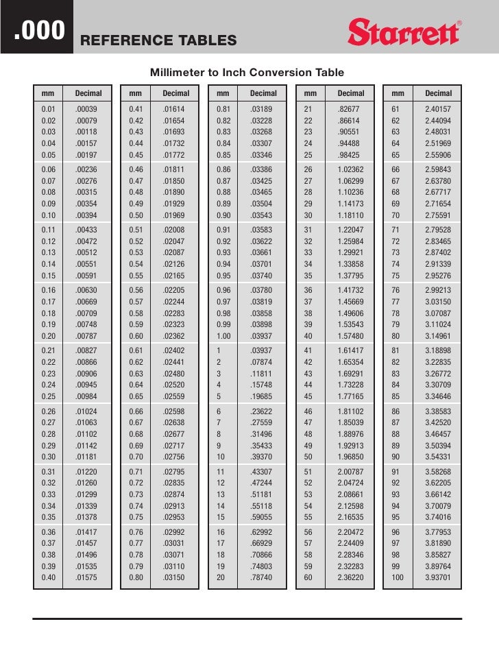 Millimeter To Inch Conversion Table Millimeter To Inch Conversion Table