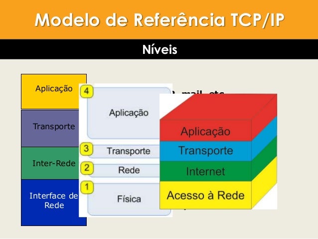 Modelo de camadas TCP/IP