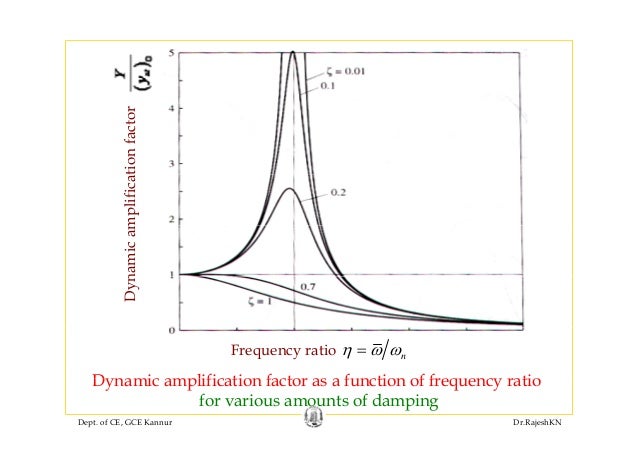 Module4 s dynamics- rajesh sir
