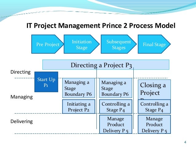Module 6 project management prince 2
