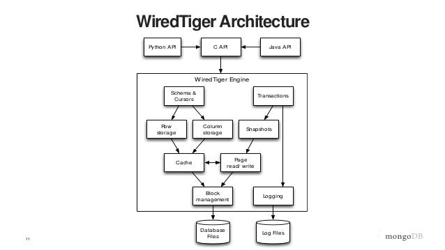A Technical Introduction To Wiredtiger