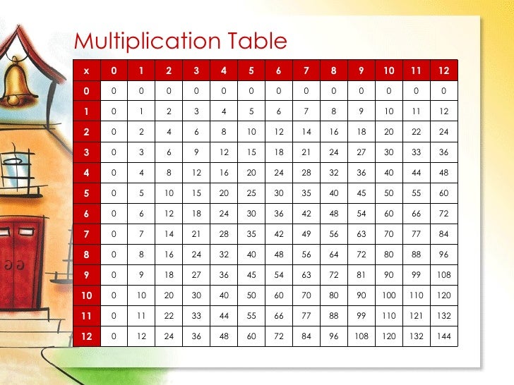 Multiplication Table Multiplication Table